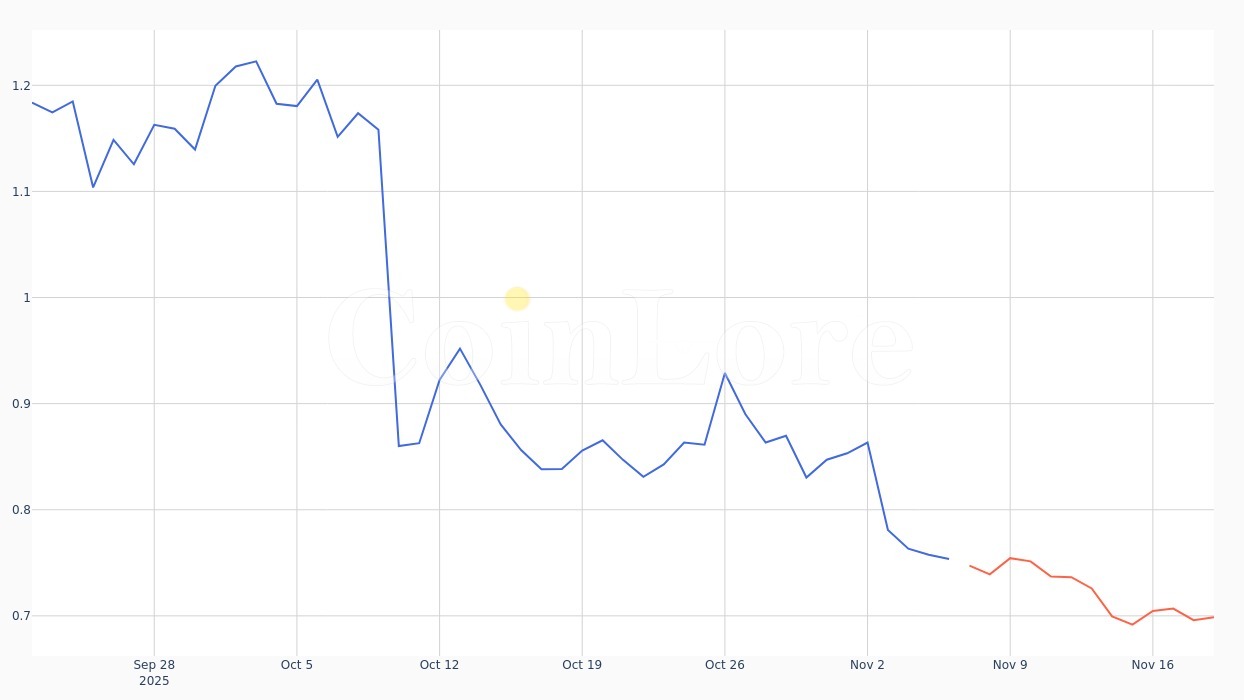 THORChain краткосрочный прогноз курса