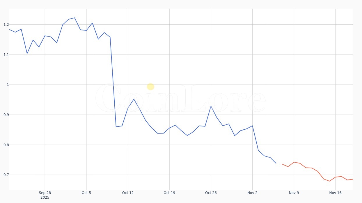 THORChain short-term price prediction