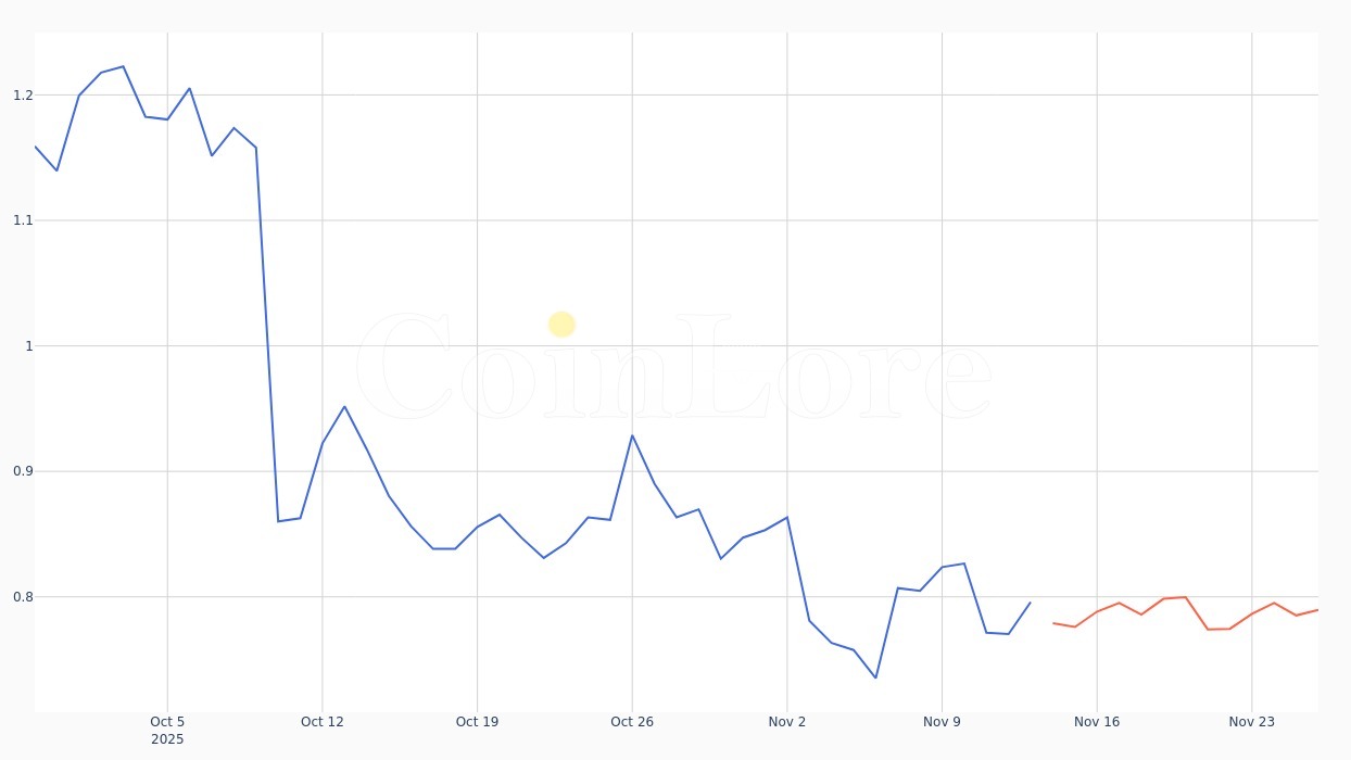 THORChain краткосрочный прогноз курса