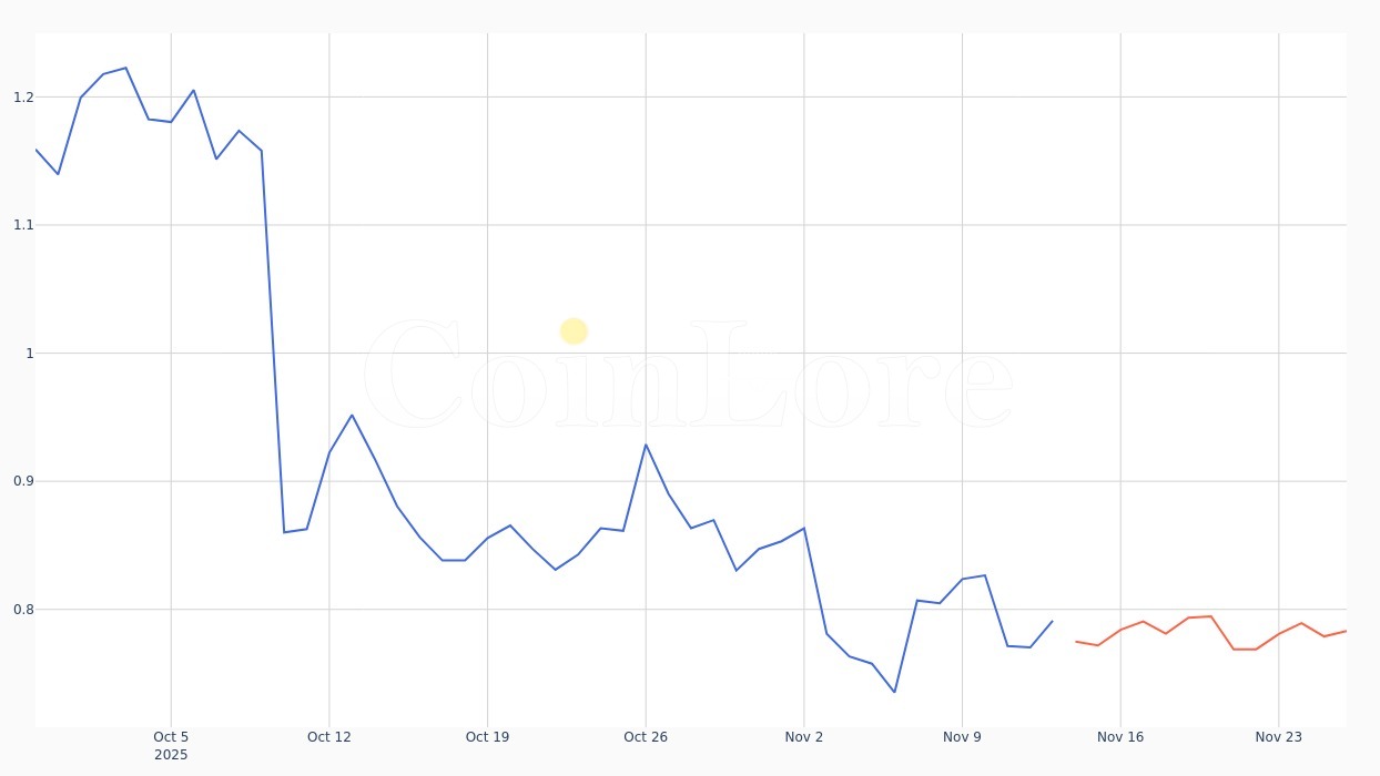 THORChain short-term price prediction