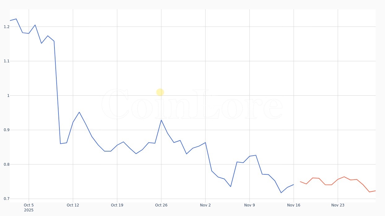 THORChain краткосрочный прогноз курса