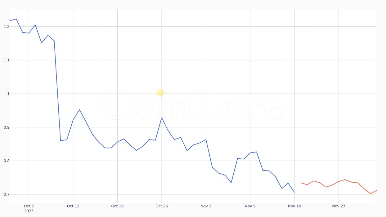 THORChain short-term price prediction