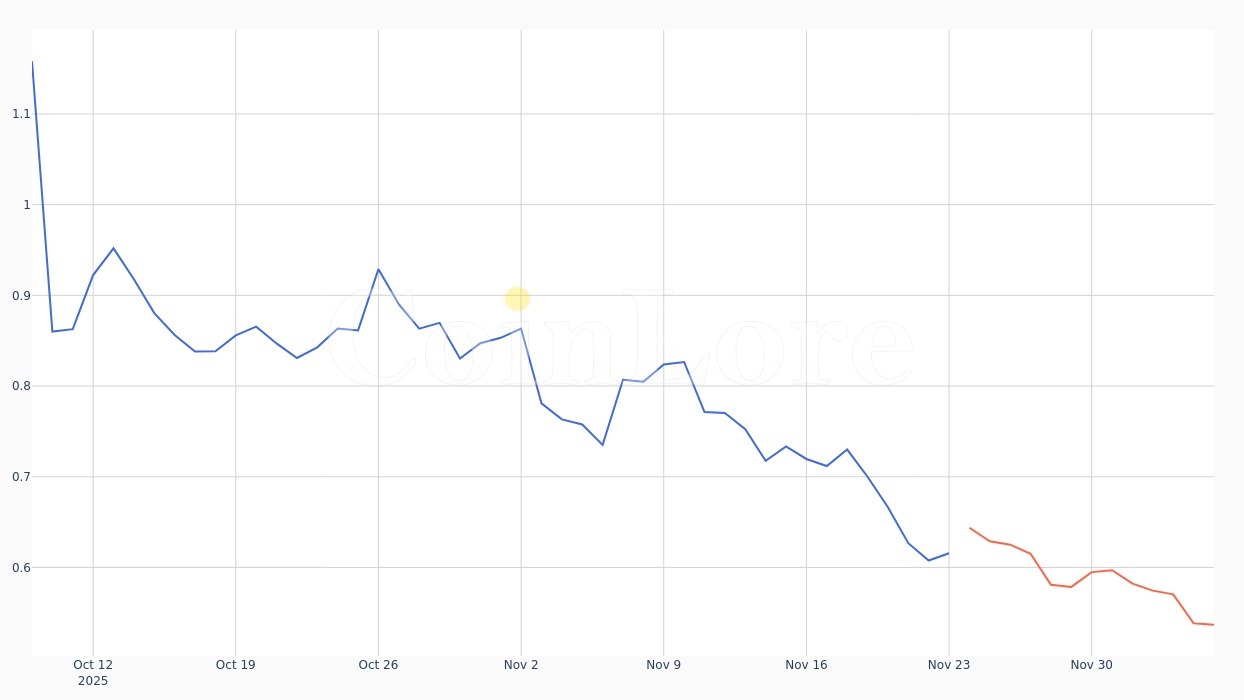 THORChain краткосрочный прогноз курса