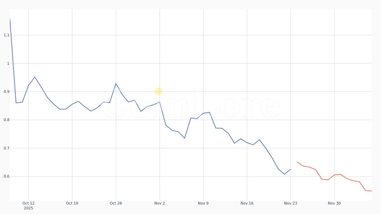 THORChain short-term price prediction