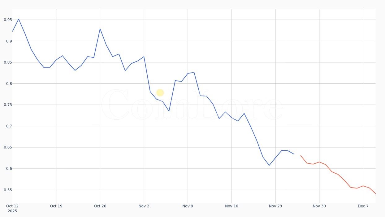 THORChain краткосрочный прогноз курса