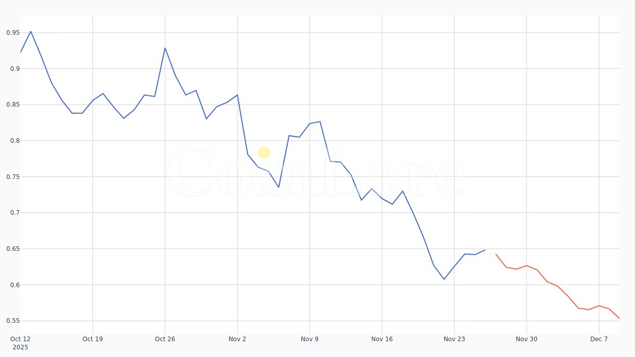 THORChain short-term price prediction