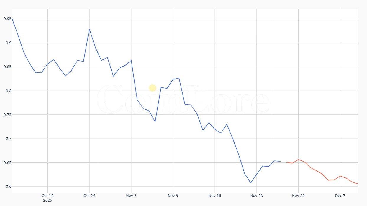 THORChain short-term price prediction