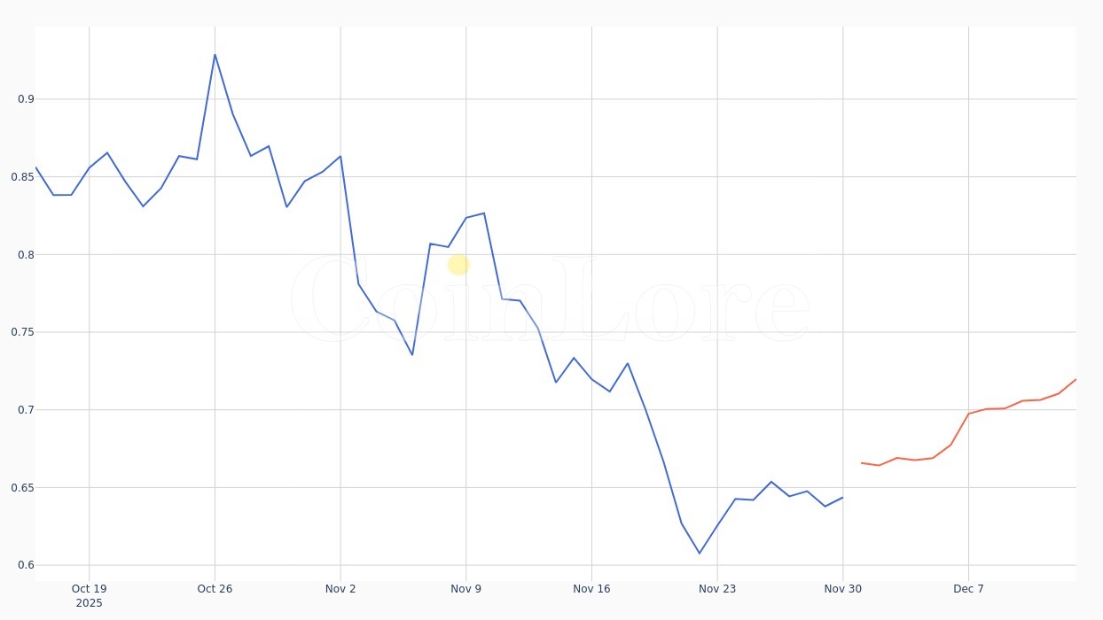 THORChain short-term price prediction