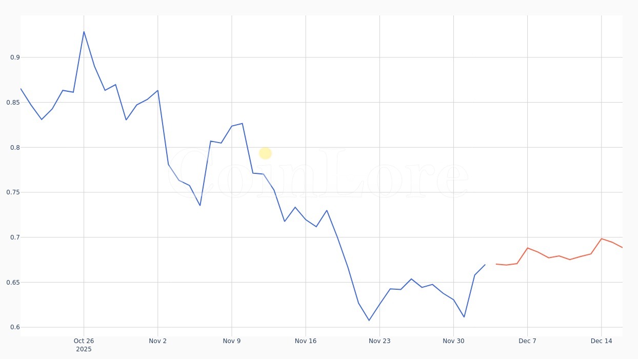 THORChain краткосрочный прогноз курса