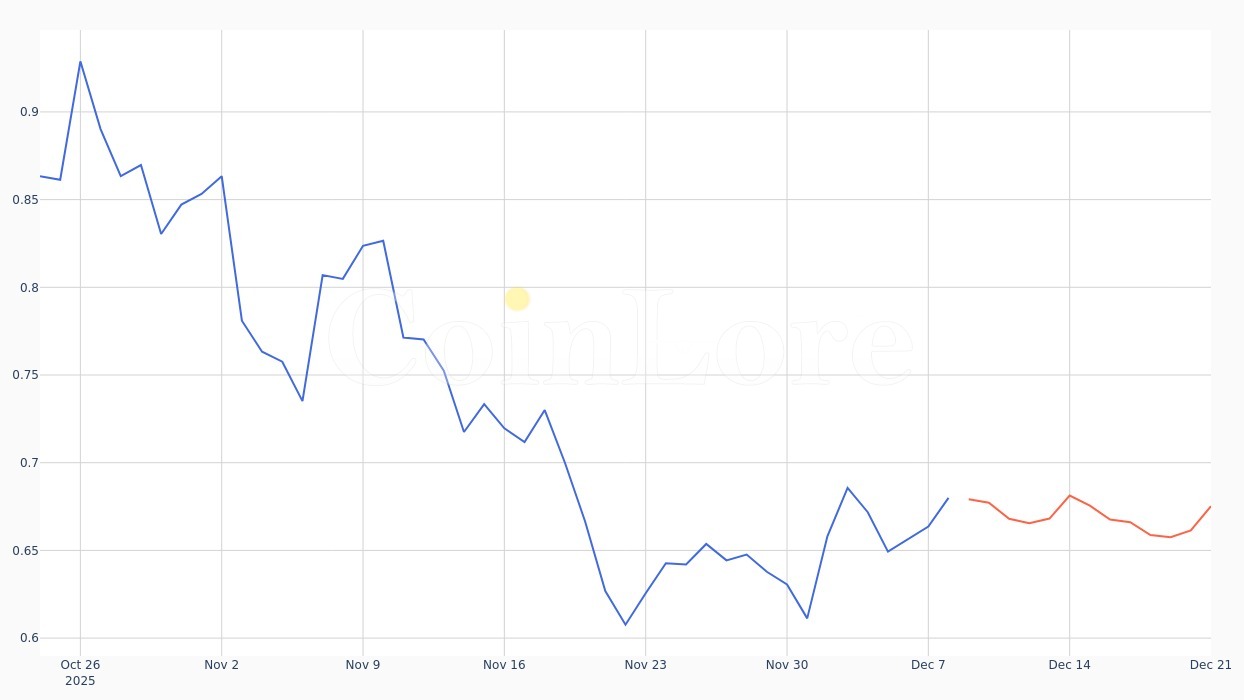 THORChain short-term price prediction