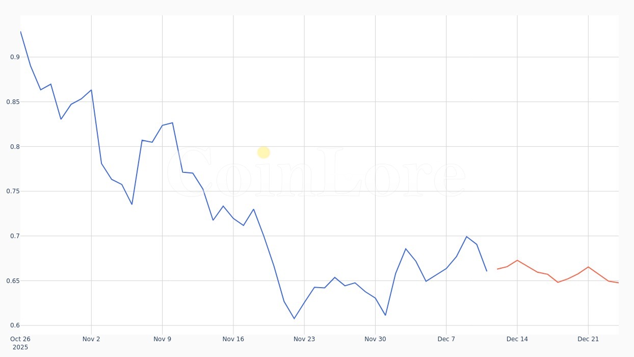 THORChain short-term price prediction