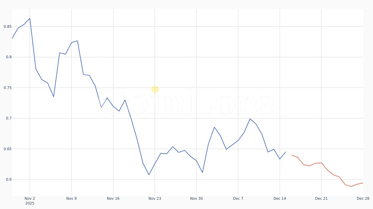 THORChain kurzfristige Kurs prognose