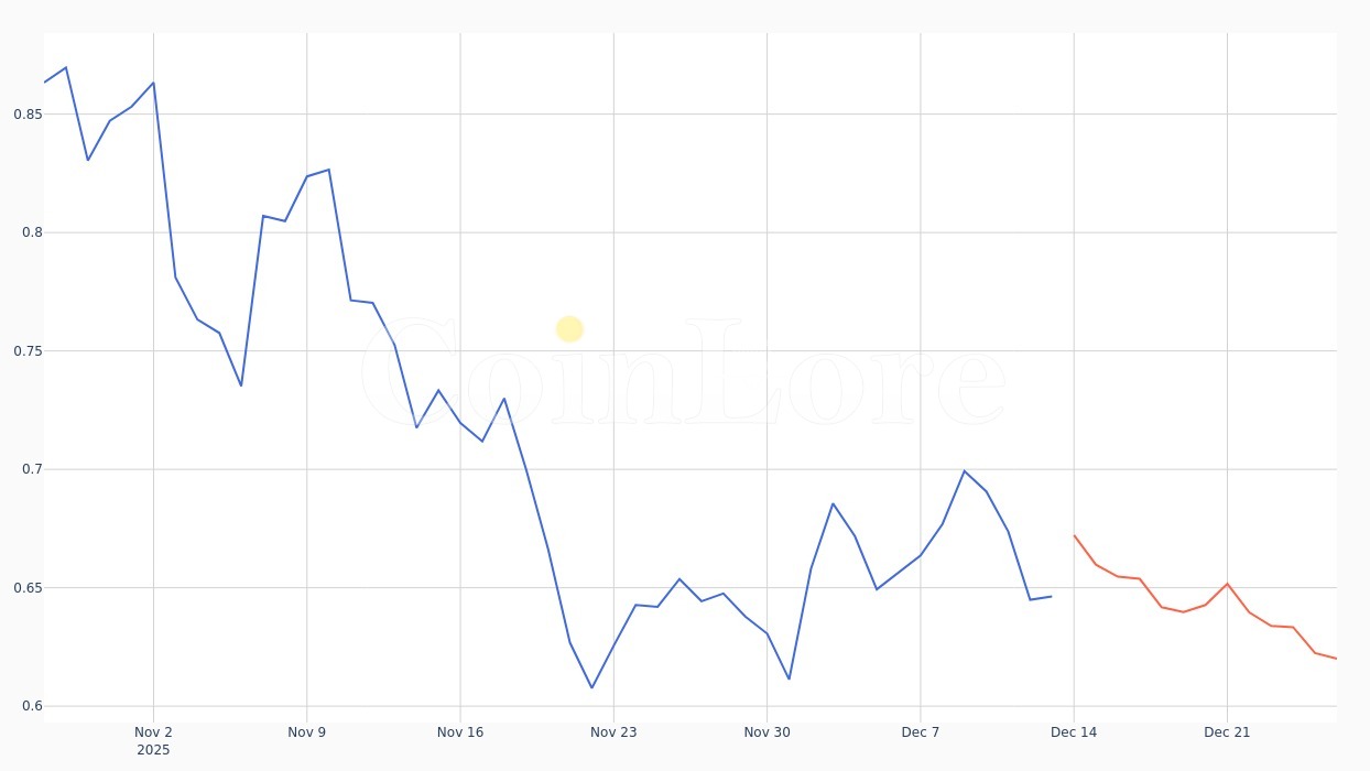 Predicción del precio a corto plazo de THORChain