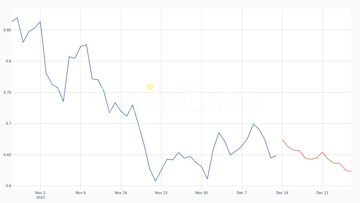 THORChain kısa vadeli fiyat tahmini