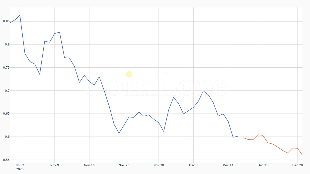 THORChain краткосрочный прогноз курса