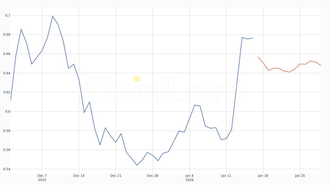 THORChain краткосрочный прогноз курса