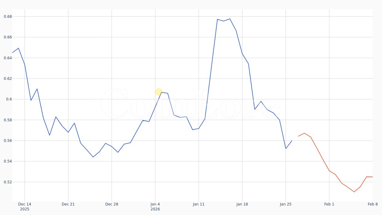 Predicción del precio a corto plazo de THORChain