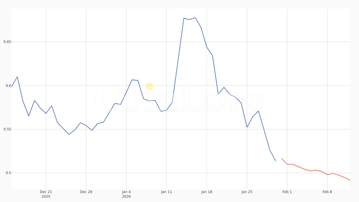 THORChain краткосрочный прогноз курса