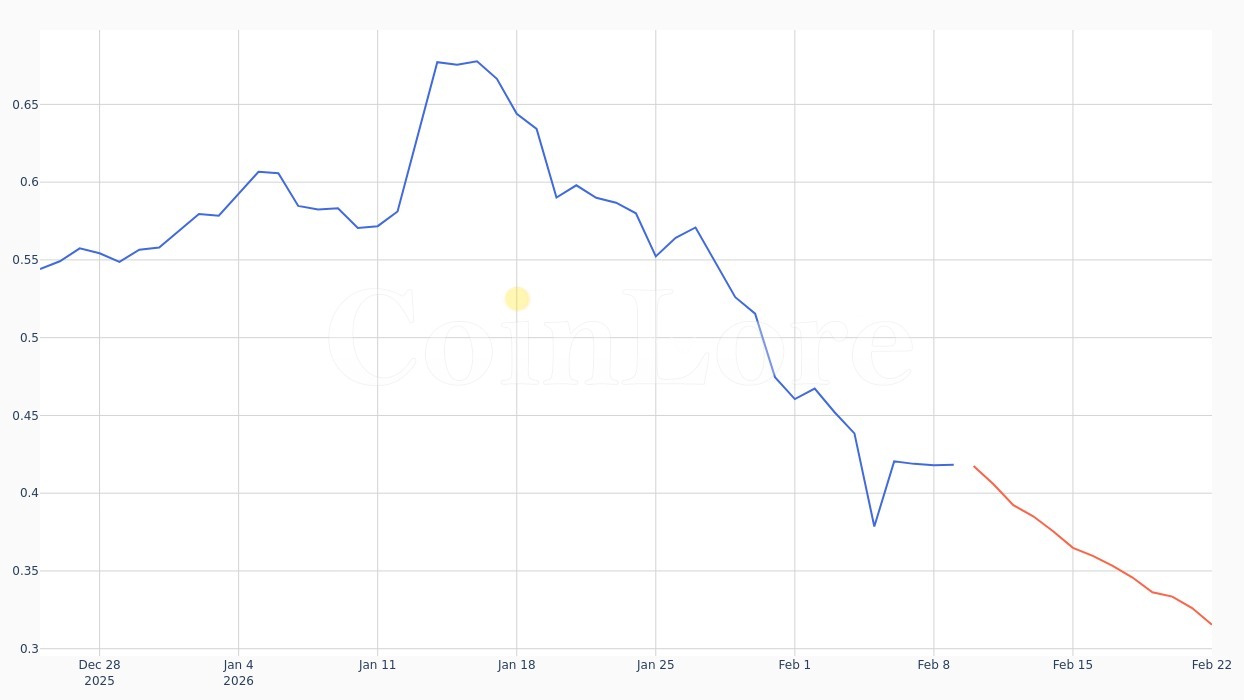 THORChain краткосрочный прогноз курса