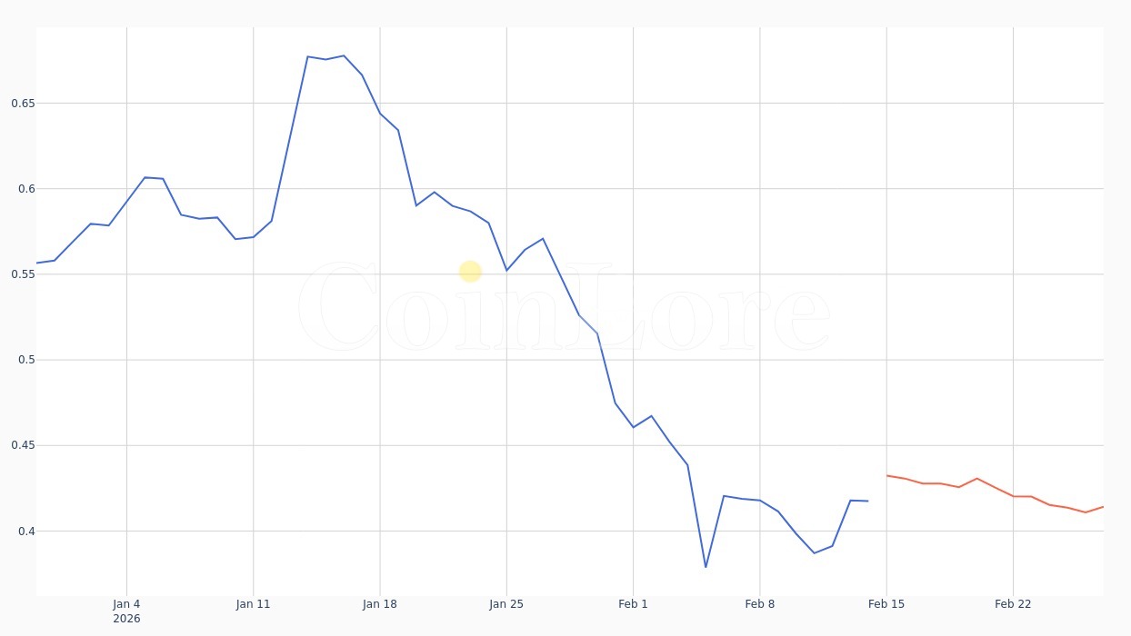 THORChain краткосрочный прогноз курса
