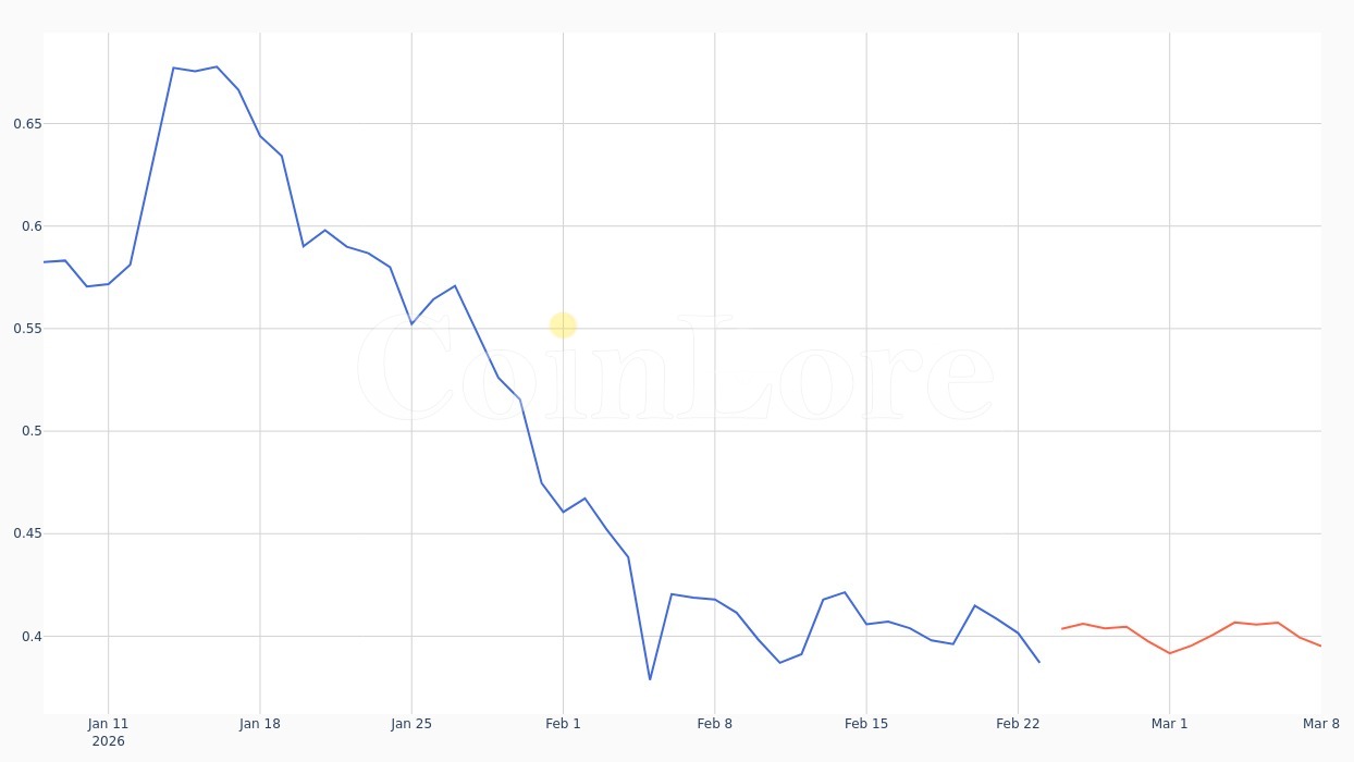 THORChain краткосрочный прогноз курса