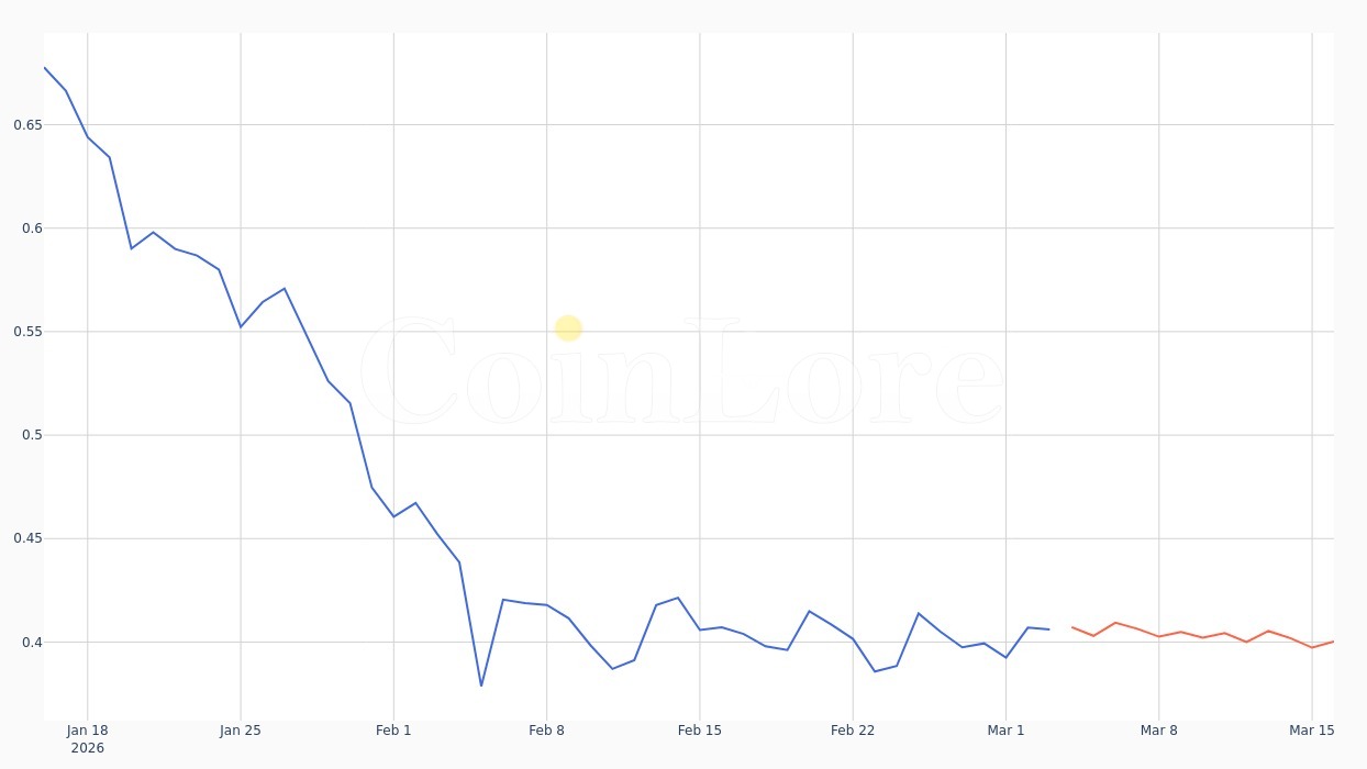 THORChain краткосрочный прогноз курса
