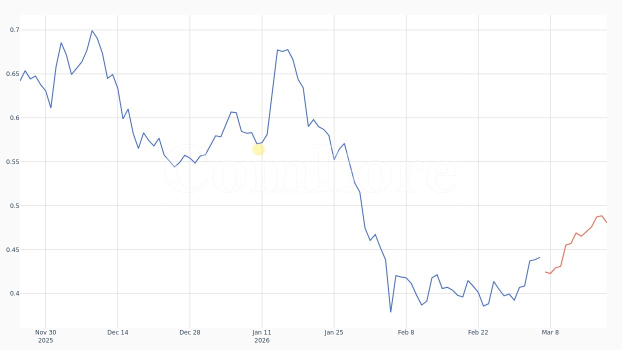 THORChain краткосрочный прогноз курса