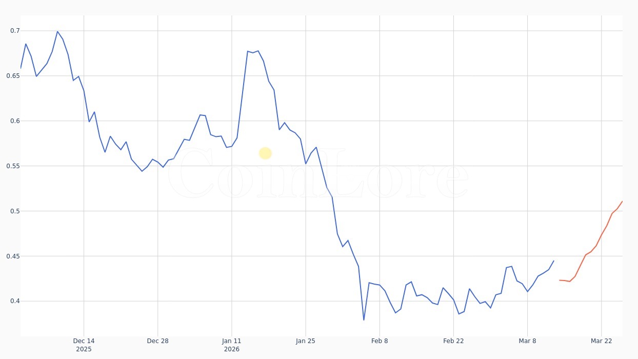 THORChain краткосрочный прогноз курса