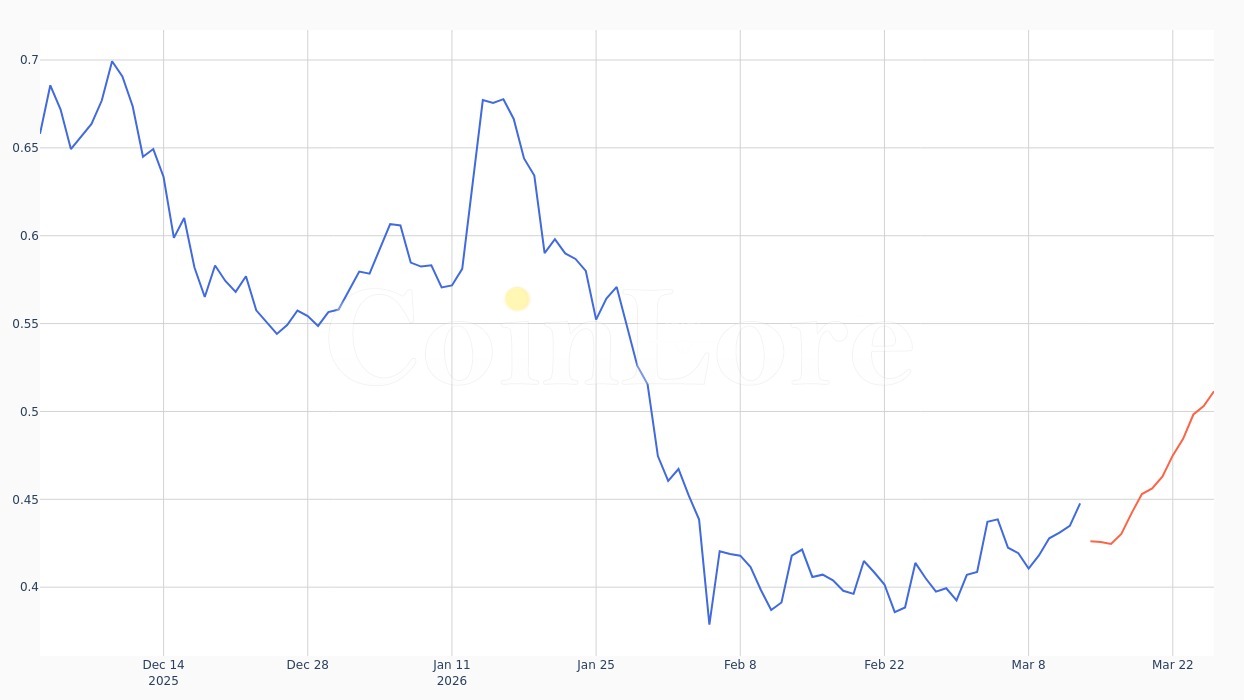 THORChain kısa vadeli fiyat tahmini