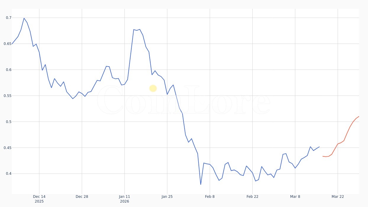 THORChain краткосрочный прогноз курса