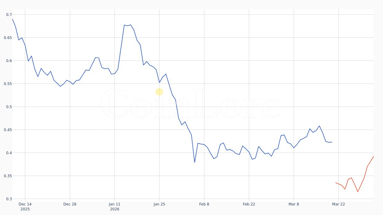 THORChain краткосрочный прогноз курса