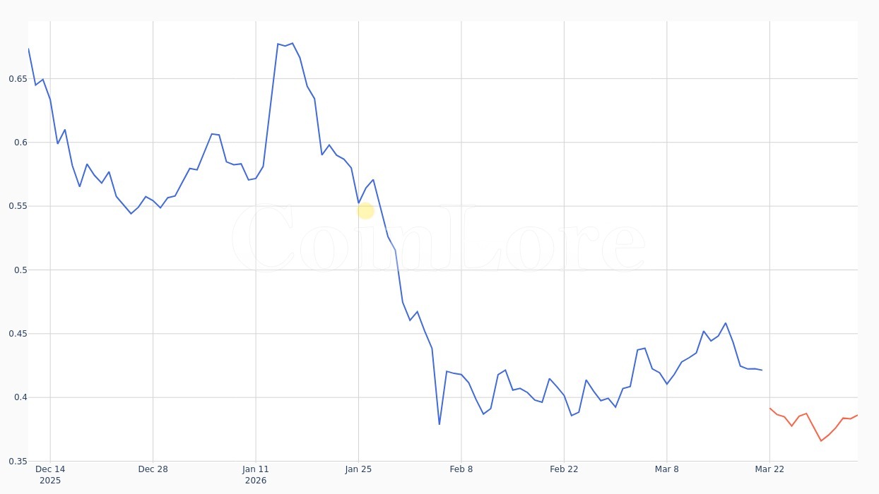 THORChain краткосрочный прогноз курса
