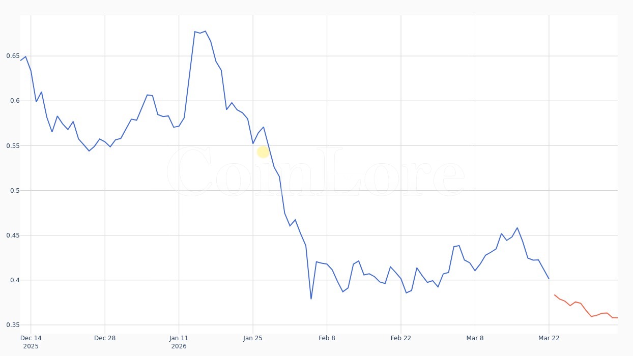 THORChain краткосрочный прогноз курса