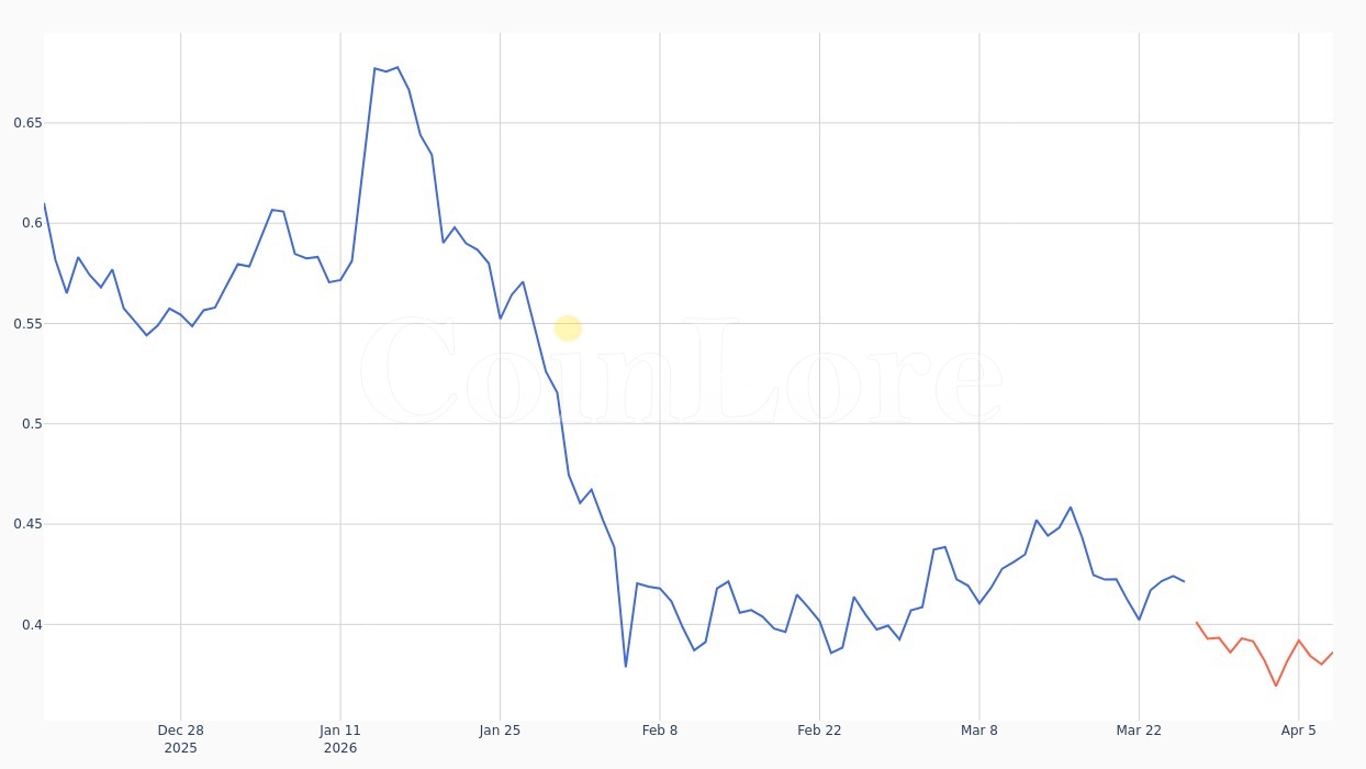 THORChain краткосрочный прогноз курса