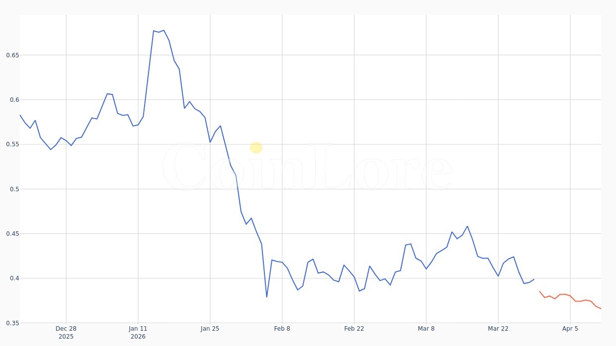 THORChain краткосрочный прогноз курса