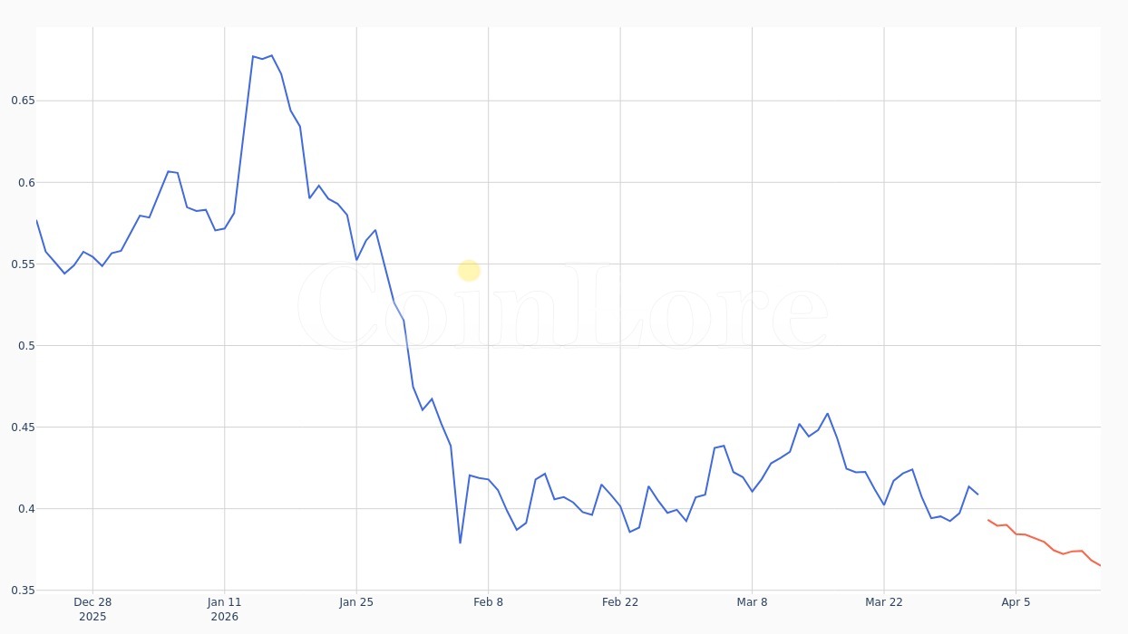 THORChain краткосрочный прогноз курса