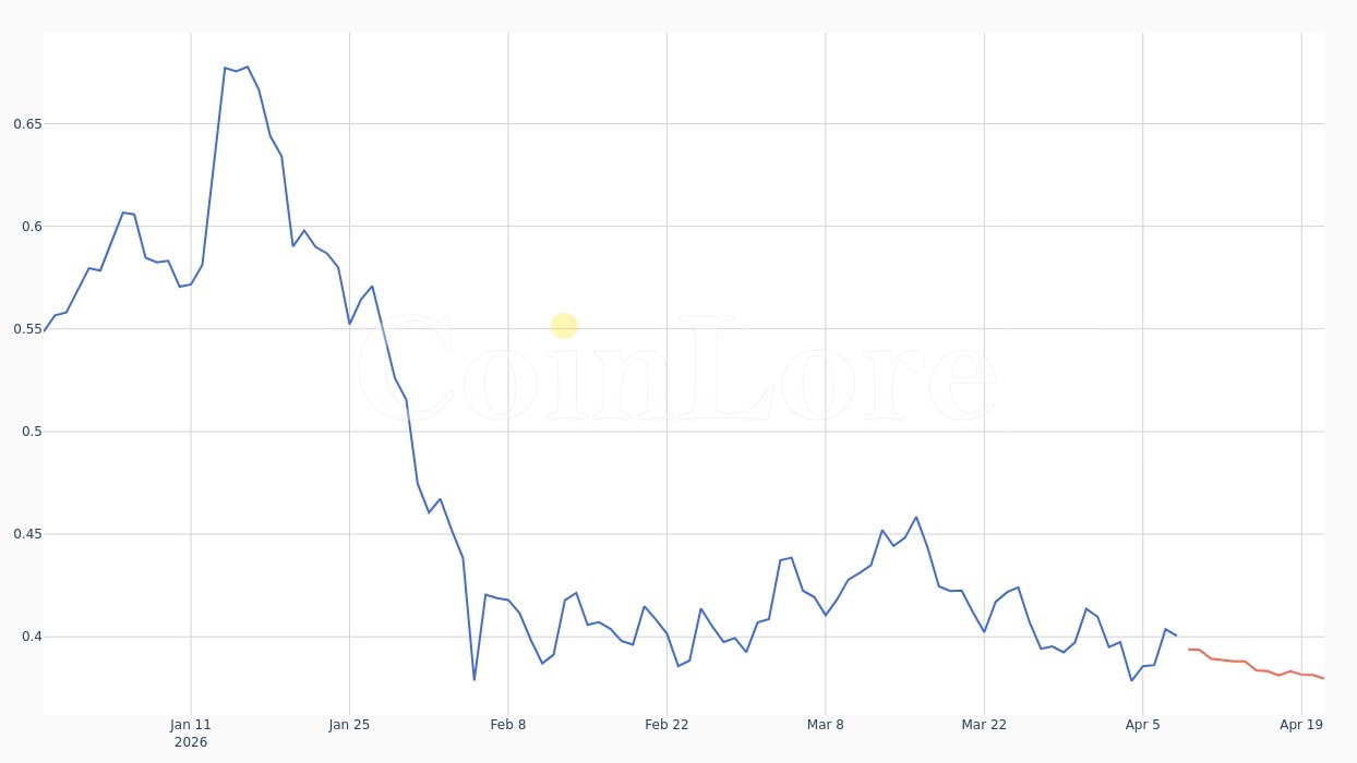THORChain краткосрочный прогноз курса
