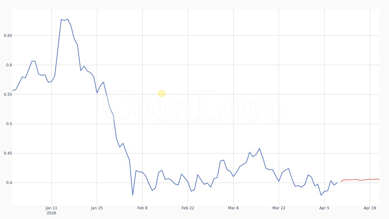 THORChain краткосрочный прогноз курса
