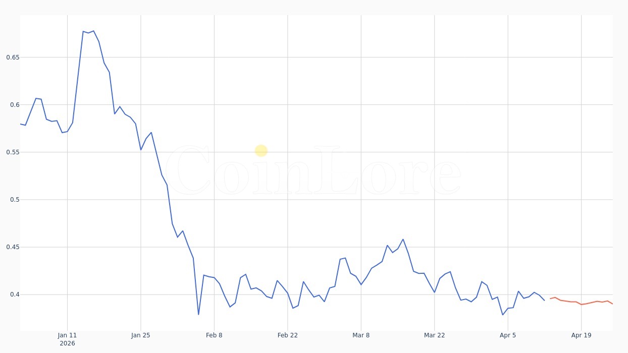 THORChain краткосрочный прогноз курса