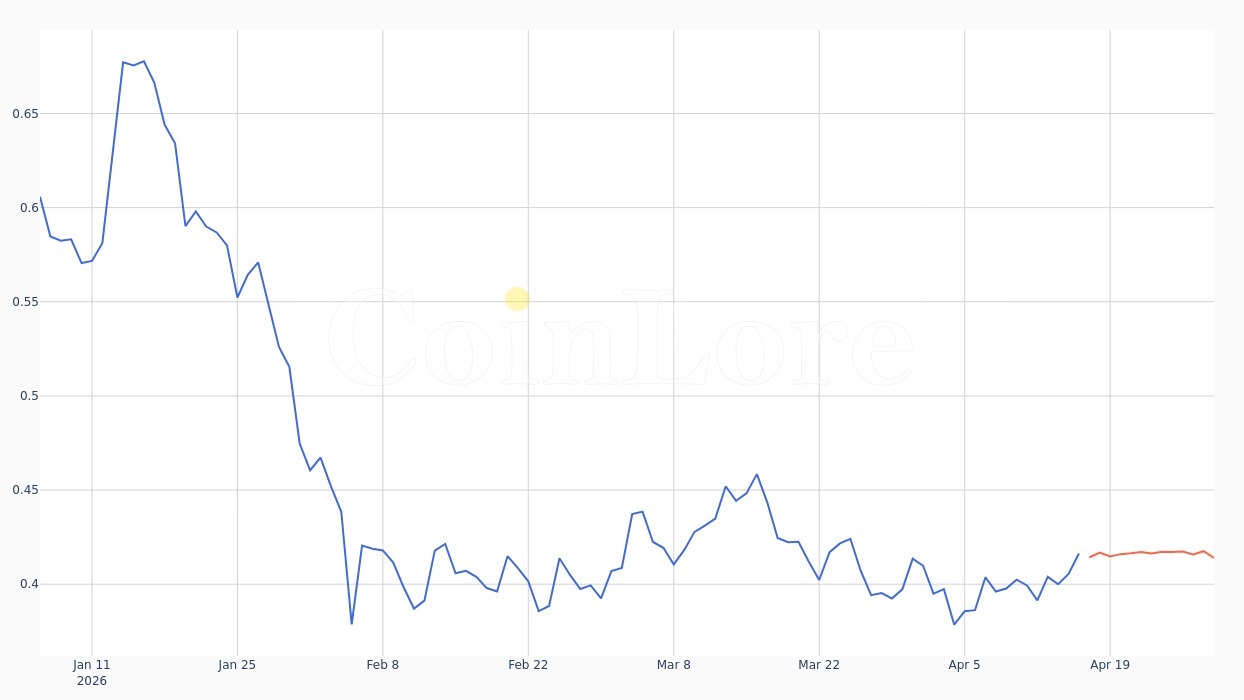 THORChain краткосрочный прогноз курса