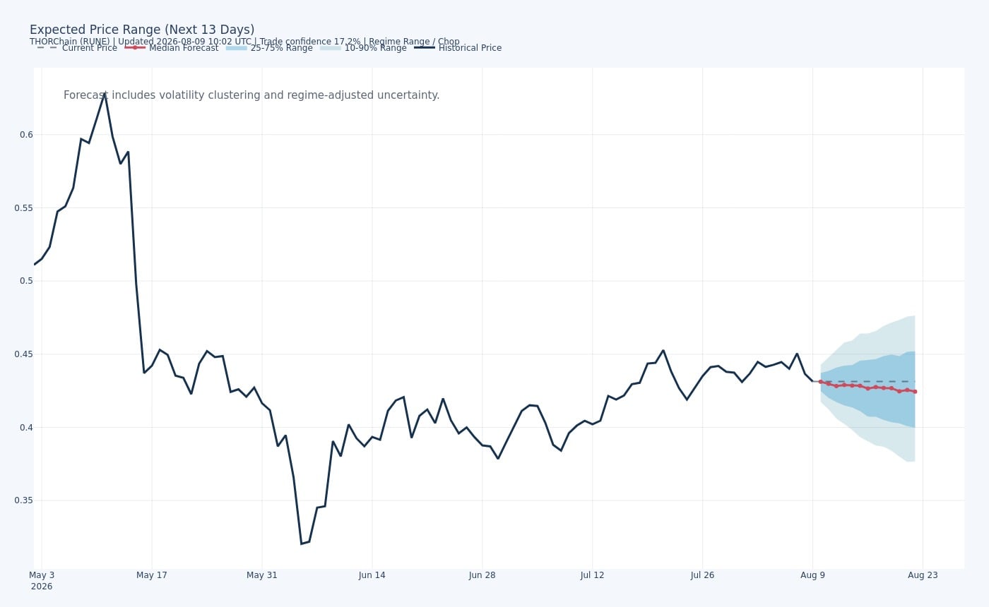 THORChain price forecast next 13 days with confidence range and prediction bands