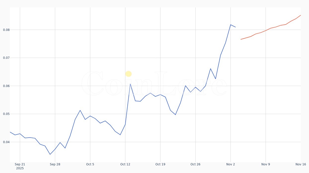 THORSwap краткосрочный прогноз курса