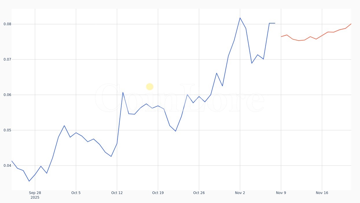 THORSwap short-term price prediction