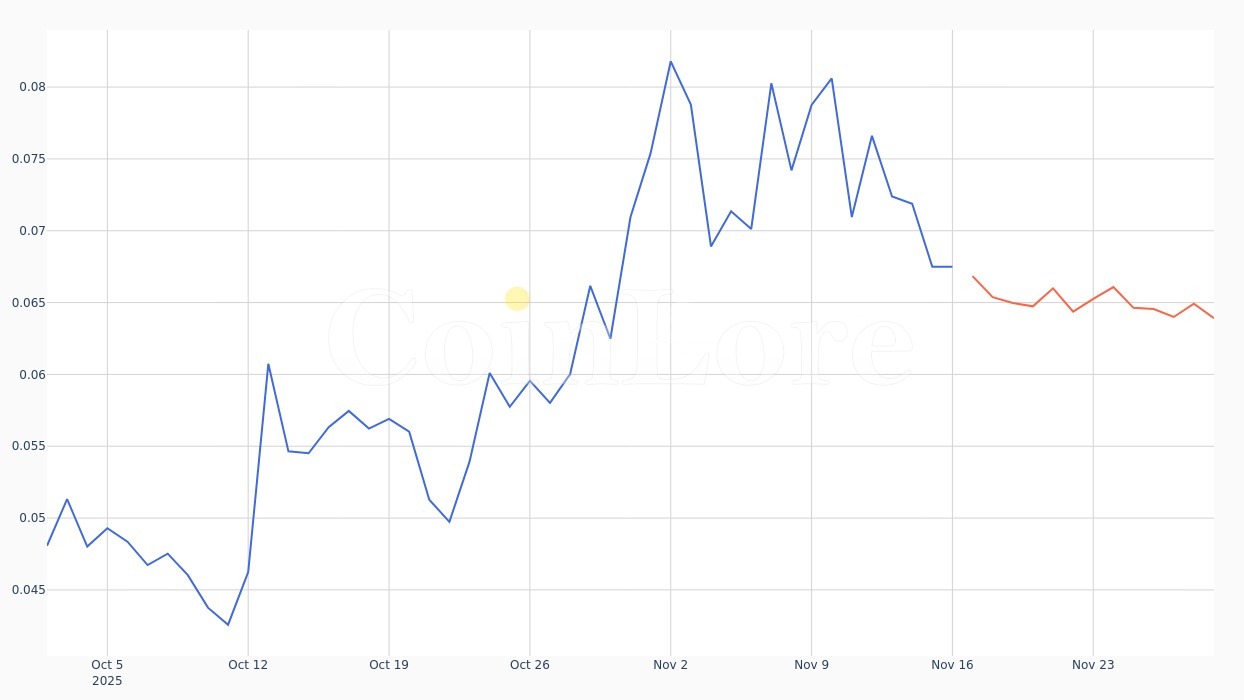 THORSwap short-term price prediction