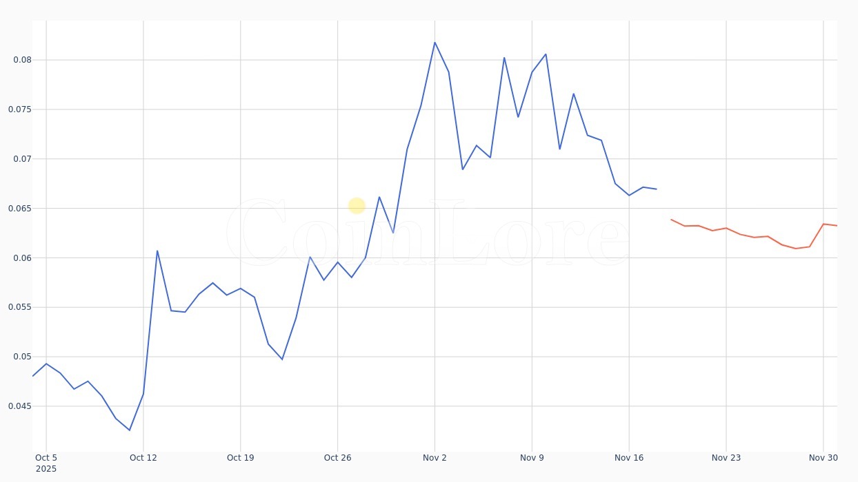 THORSwap short-term price prediction