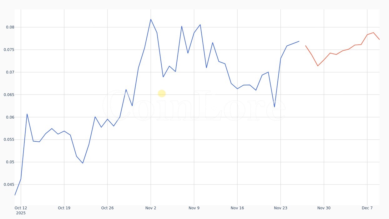 THORSwap short-term price prediction