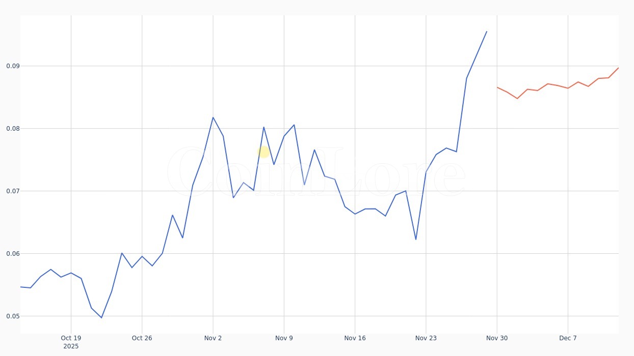 THORSwap short-term price prediction