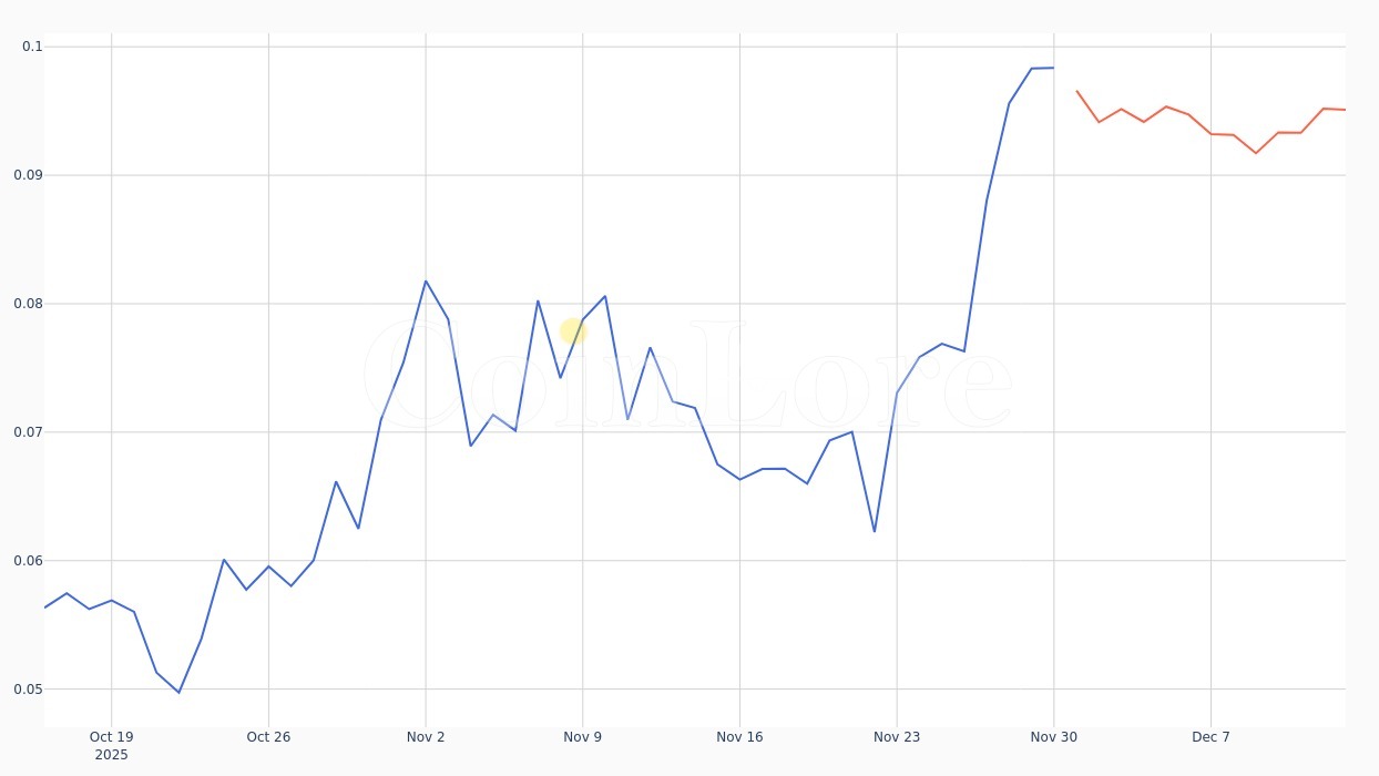 THORSwap short-term price prediction