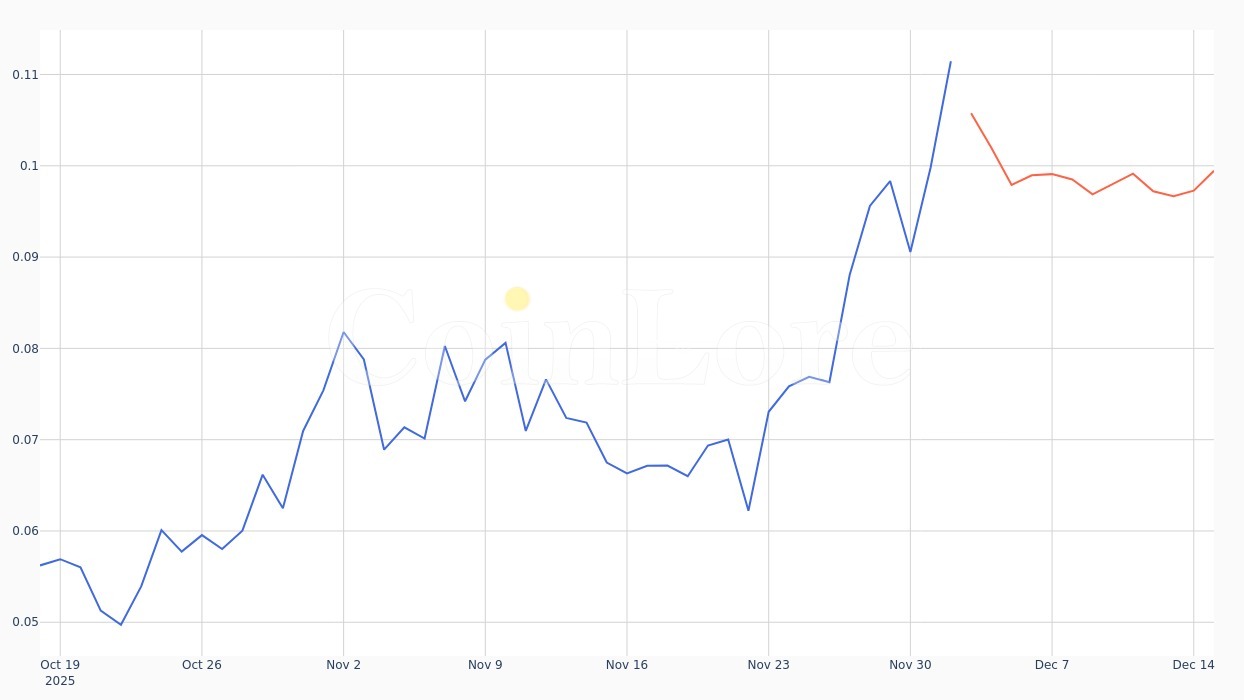 THORSwap short-term price prediction