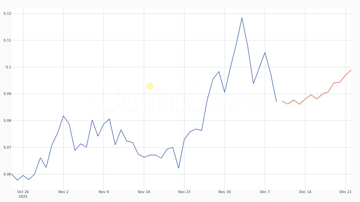 THORSwap short-term price prediction